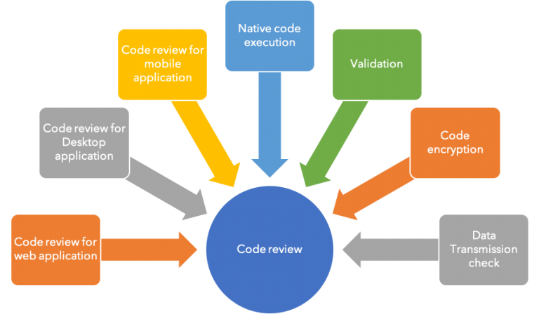 Code Verification Testing Services | KiwiQA