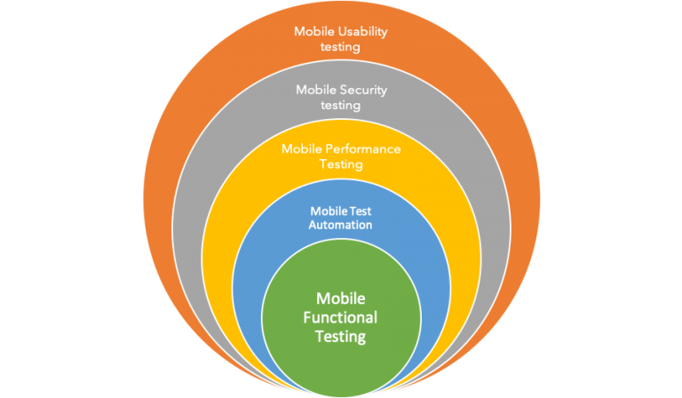 Mobile App Testing Services Mobility Testing Services Kiwiqa