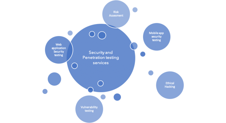 Security Testing Services | Security Testing Company | KiwiQA