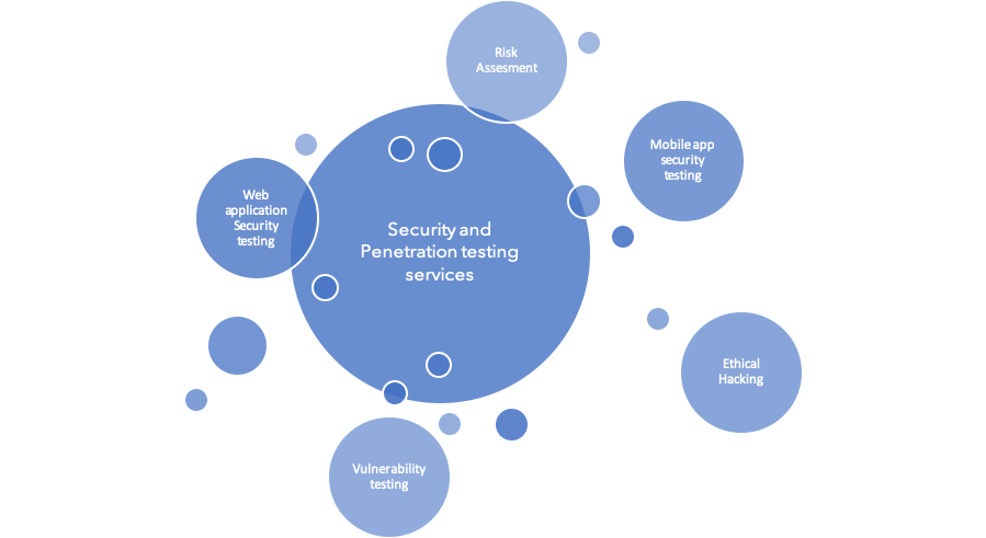 Security Testing Services | Security Testing Company | KiwiQA