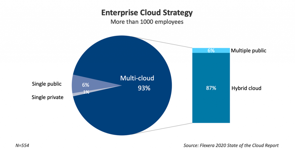 Top 6 Cloud Computing Trends Impacting Cloud Adoption in 2020